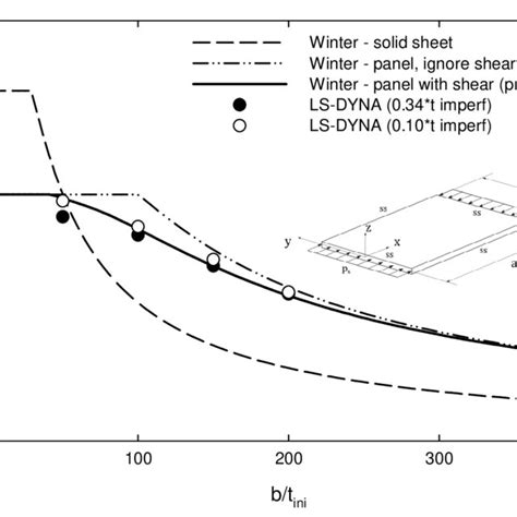 Plate Buckling Coefficient K As A Function Of Plate Aspect Ratio Download Scientific Diagram