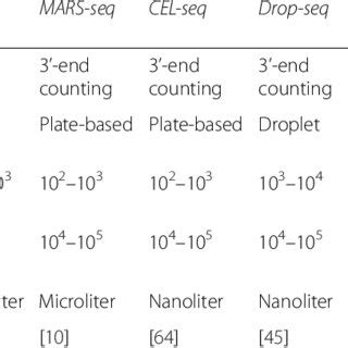 General Workflow Of Single Cell RNA Sequencing ScRNA Seq Experiments Download Scientific