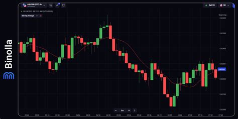 The Moving Average Indicator Basic Information Strategies Recommendations Binolla Blog The Moving Average Indicator Basic Information Strategies Recommendations Binolla Blog