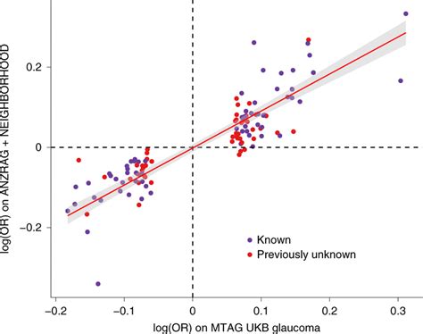 Comparison Of The Effect Sizes Log Ors For 114 Genome Wide