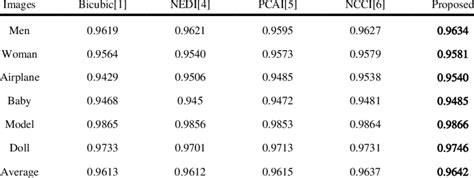 comparison of five different methods in fsim [8] download table
