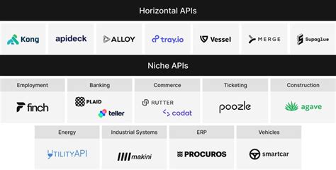 Finch On Linkedin Unified Apis Offer Seamless Connectivity Between Systems That Vastly