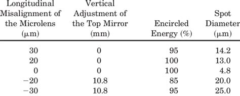 Longitudinal Misalignment Of The Microlens Can Be Compensated For By
