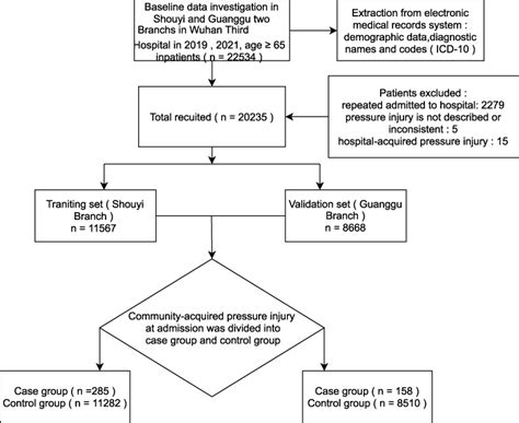 Development And Validation Of A Risk Nomogram Model For Predicting Com