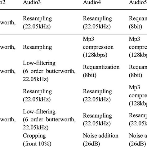Test Parameters Under Dividing Aggregation Attacks Audio1 Audio6 Download Scientific Diagram