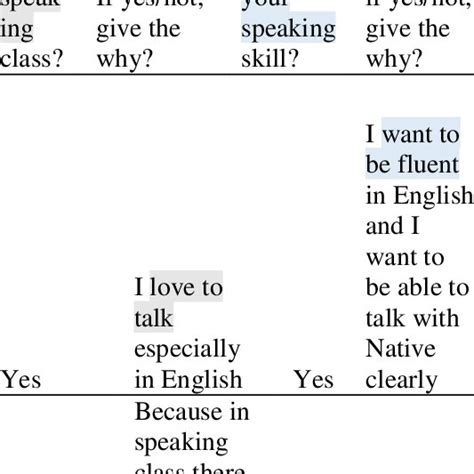 Conceptual Framework Of The Language Strategies To Speaking Skills