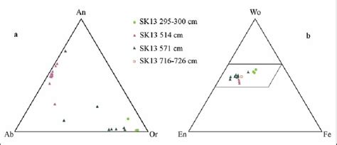 Triangular Diagrams For Classification Of Mineral Phases A