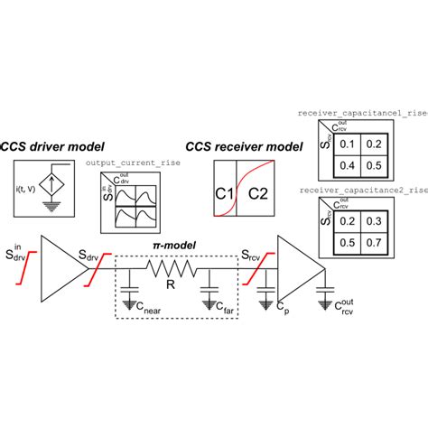 The CCS timing model and a reduced π model load Download Scientific Diagram