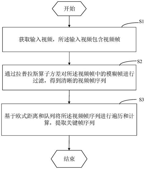 一种基于欧氏距离和拉普拉斯的关键帧提取方法及系统