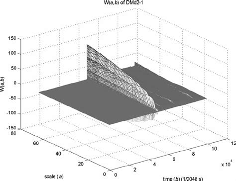 cwt coefficient w a b of the attenuation response of the dmd2 1