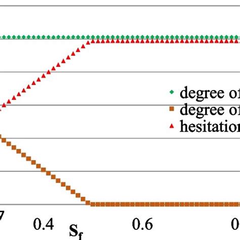 Sensitivity Of α β And π With Scaling Factors For Ifo Moflp With