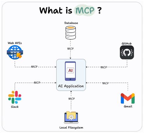 Model Context Protocol Mcp The Backbone Of Ai Interoperability As Ai Saurabh Tyagi