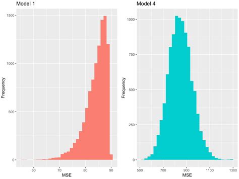 The Consequences Of Violating Linear Regression Assumptions Towards Data Science
