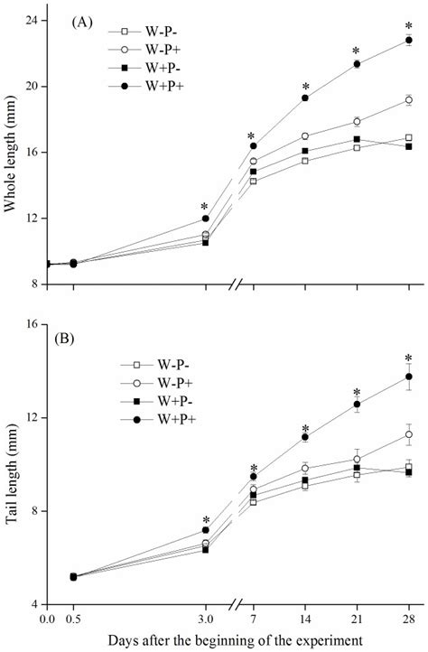 The Asterisks Denote Statistically Significant Differences Between Download Scientific Diagram