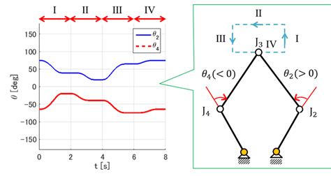 The Measured And Specified Trajectory Without External Load At The