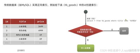 Elasticsearch简单介绍 Csdn博客