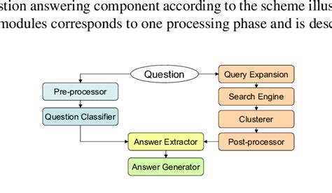 Internal Design Of The Qa Module Download Scientific Diagram