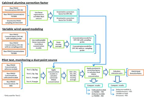 Flow Diagram Summarizing Tests Undertaken To Validate Readings Download Scientific Diagram