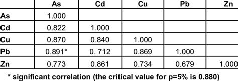 Correlation Coefficients Between Heavy Metals Analyzed Form Surface Download Scientific Diagram