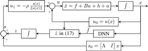 Figure 1 From Integral Sliding Modes Generation Via Drl Assisted Lyapunov Based Control For