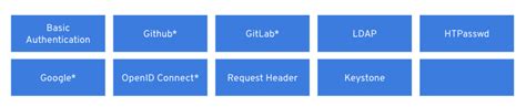 Multiple Ways Of Authentication On Openshift Container Platform Ocp