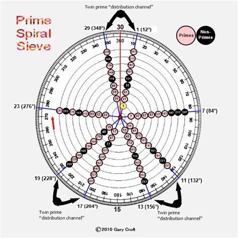 Prime Numbers Demystified By 8 Dimensional Algorithms