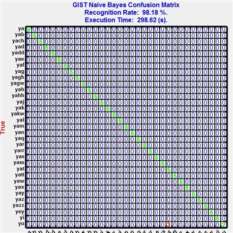 Confusion Matrix Of The Recognition System Based On The Gist Descriptor