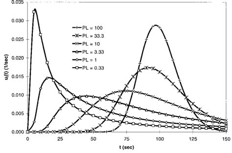 First Passage Time Distributions For An Expected Travel Time Of 100 S