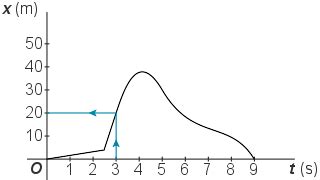 Average Velocity Definition Formula Examples And More Phyley