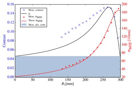 13 Plot Of The Measured Value σ Mtf Red Dots And The Corresponding Download Scientific