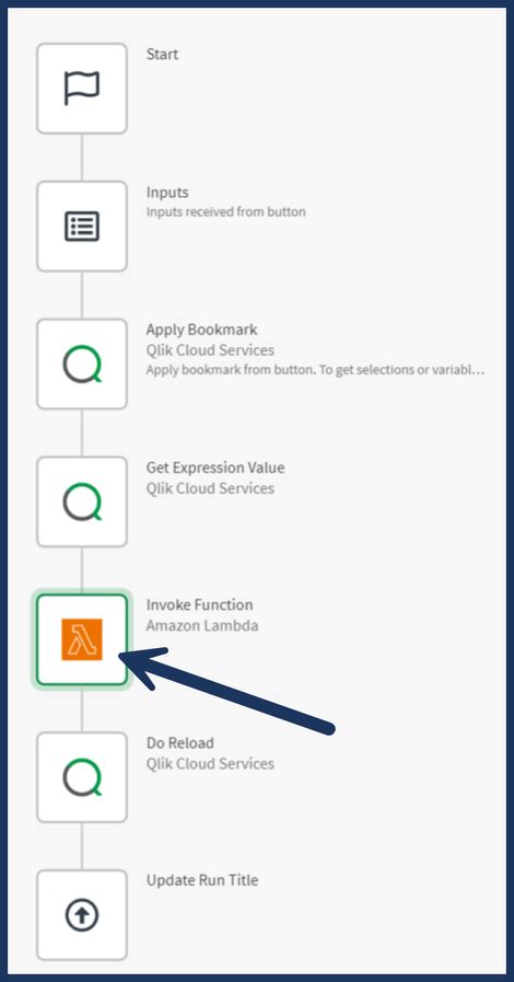 how to get started with the amazon lambda connecto qlik community