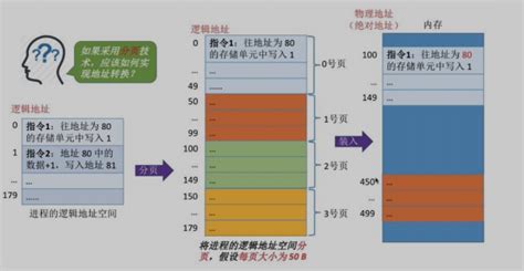 操作系统内存管理与程序加载原理 csdn博客