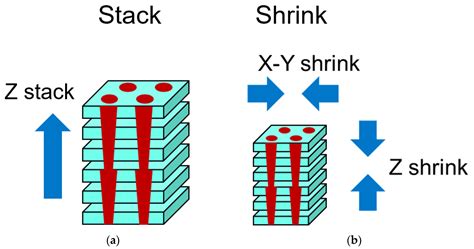 Recent Progress On 3d Nand Flash Technologies