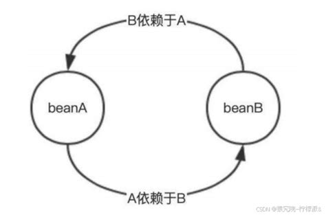 Spring循环依赖 Csdn博客