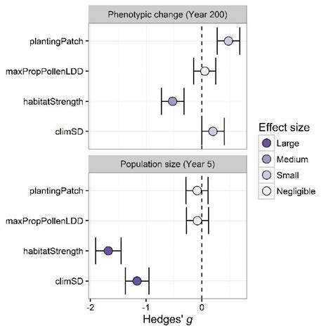 10 The Effect Sizes Of Permuting Key State Variables Pooled Across
