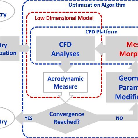 Schematic Of The Shape Optimization Framework Download Scientific Diagram