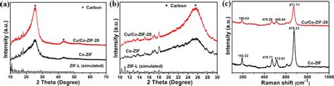A B Xrd Patterns And C Raman Spectra Of Co Zif And Cuco Zif 20 Download Scientific