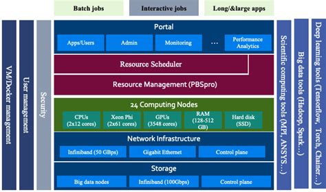 Welcome To Hpc Lab Document Hpc Lab Document Hpc Lab Confluence