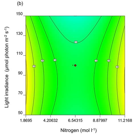 Response Surface Graphs Showing The Interaction Effect A N And C While