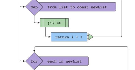 Js Code To Svg Flowchart Pitchwall