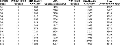 Nanodrop Spectrophotomer Estimation Of Dna Quantity And Quantity