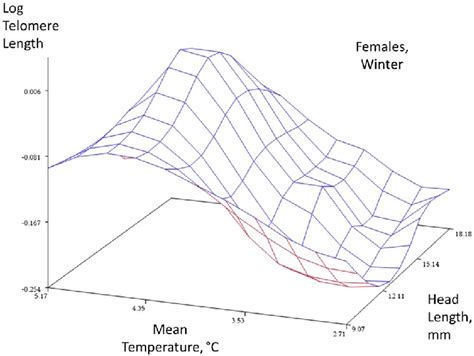 Winter Data Females Response Surface Plots With A Spline Function To