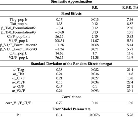 Estimated Parameters Of The Poppk Model Of Ava Ie Estimated