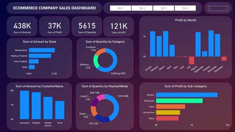 Pranav Pawar On Linkedin Dataanalytics Powerbi Ecommerce Salesanalysis Datavisualization…