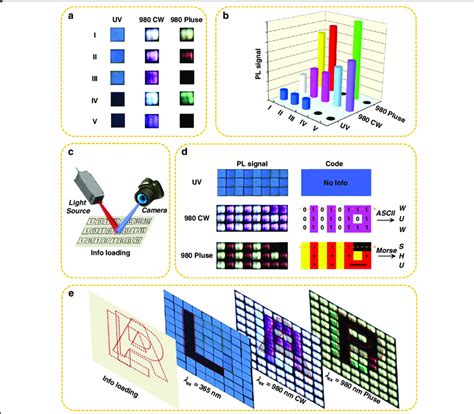 Loading And Decoding Of Optical Information A Photos Of Different