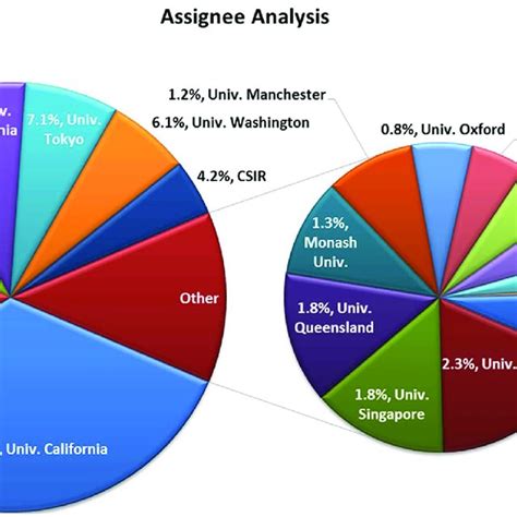 List Of Top Inventor Analysis Shown Download Table