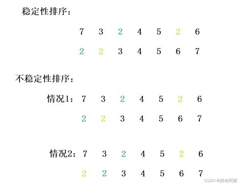 【数据结构】排序算法 Csdn博客
