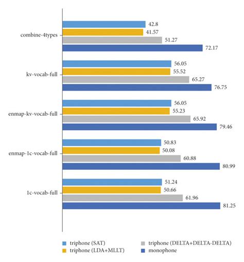 The Wer Comparison For Different Lexicon Types On The Gmm Hmm Models