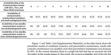 Simulation Results Of One Two And Three Shaft Underground Mine Download Scientific Diagram