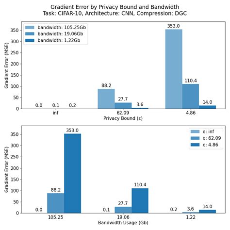 7 Gradient Error Vs Privacy Bound And Bandwidth Gb For The